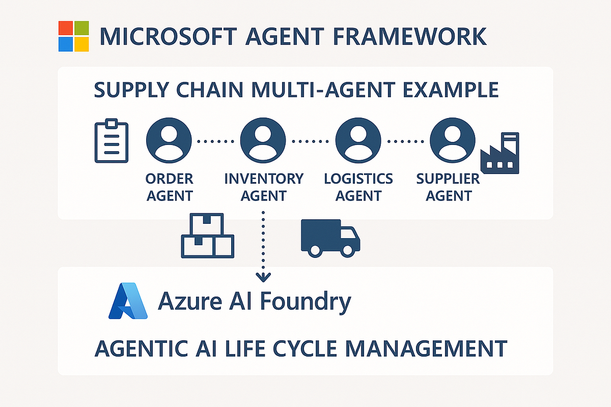 Microsoft Agent Framework — Supply Chain Multi-Agent Example with Azure AI Foundry integration ...