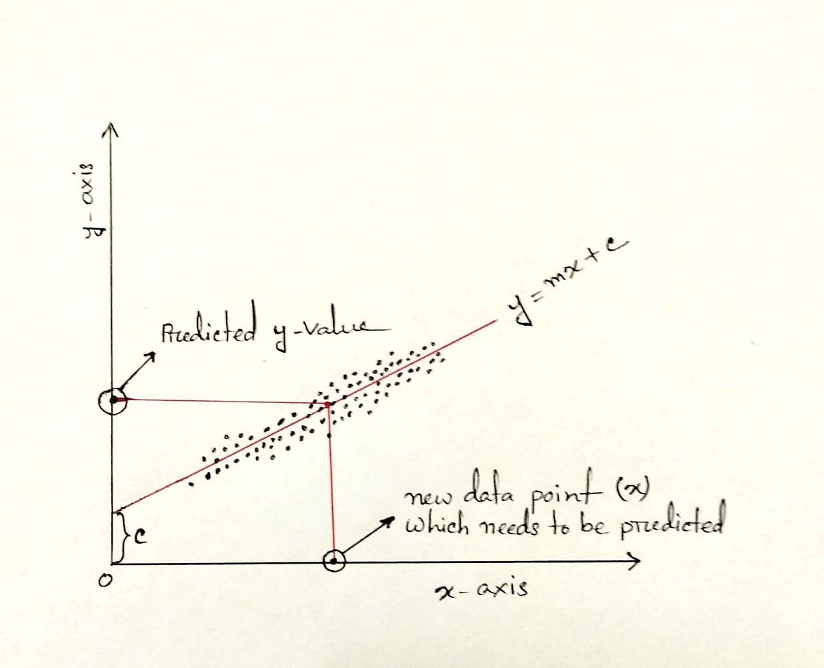 Linear Regression Deep Understanding | TDS Archive