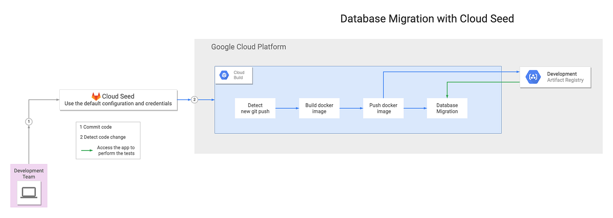 Database migration using Cloud Seed. | by EZEKIAS BOKOVE | Medium