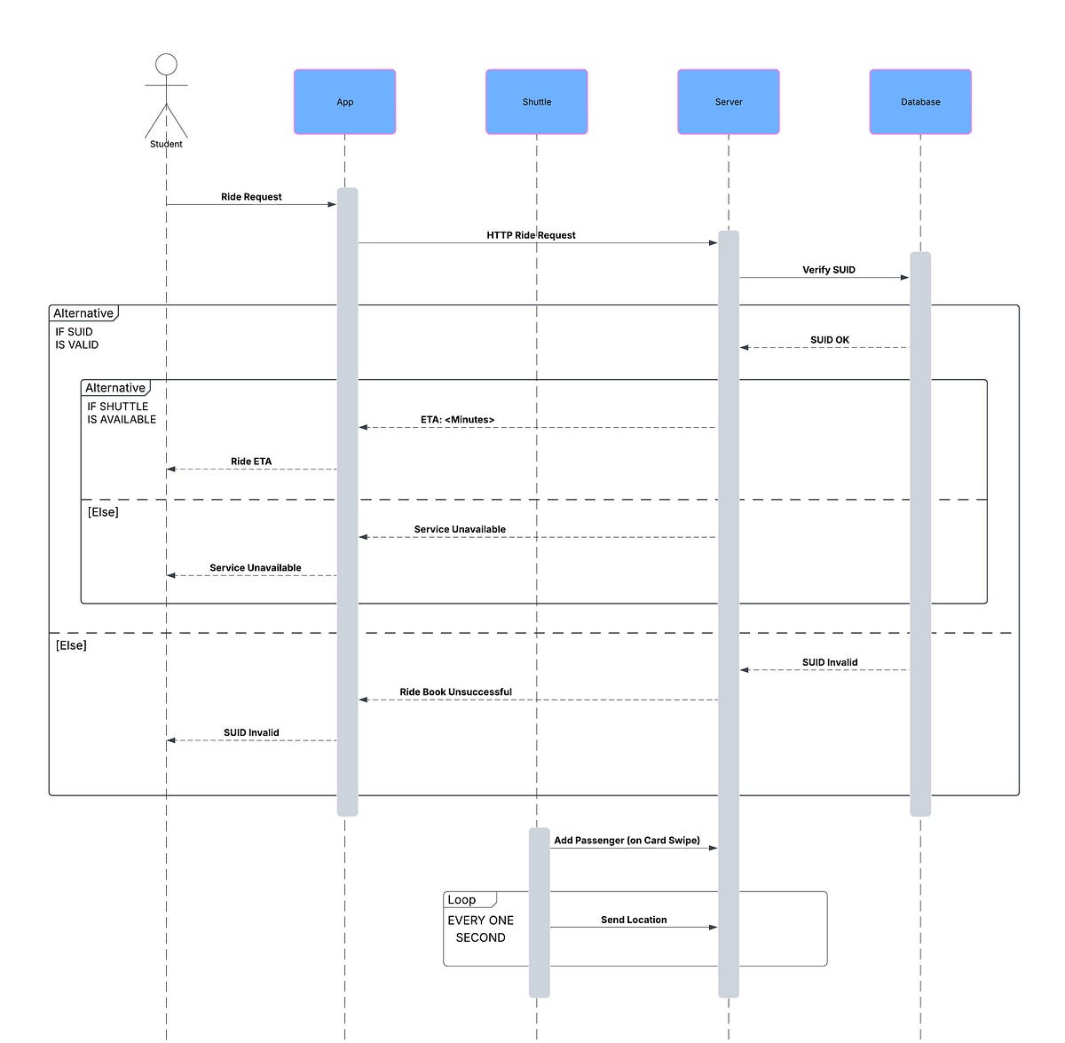 ShuttleGo: Real-Time Campus Shuttle Tracking System using Spring Boot ...