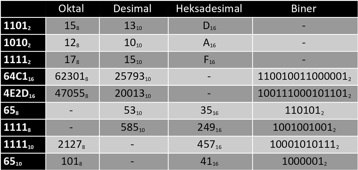 Sistem Bilangan (Biner, Oktal, Desimal, Heksadesimal) | by Citra Aulia ...
