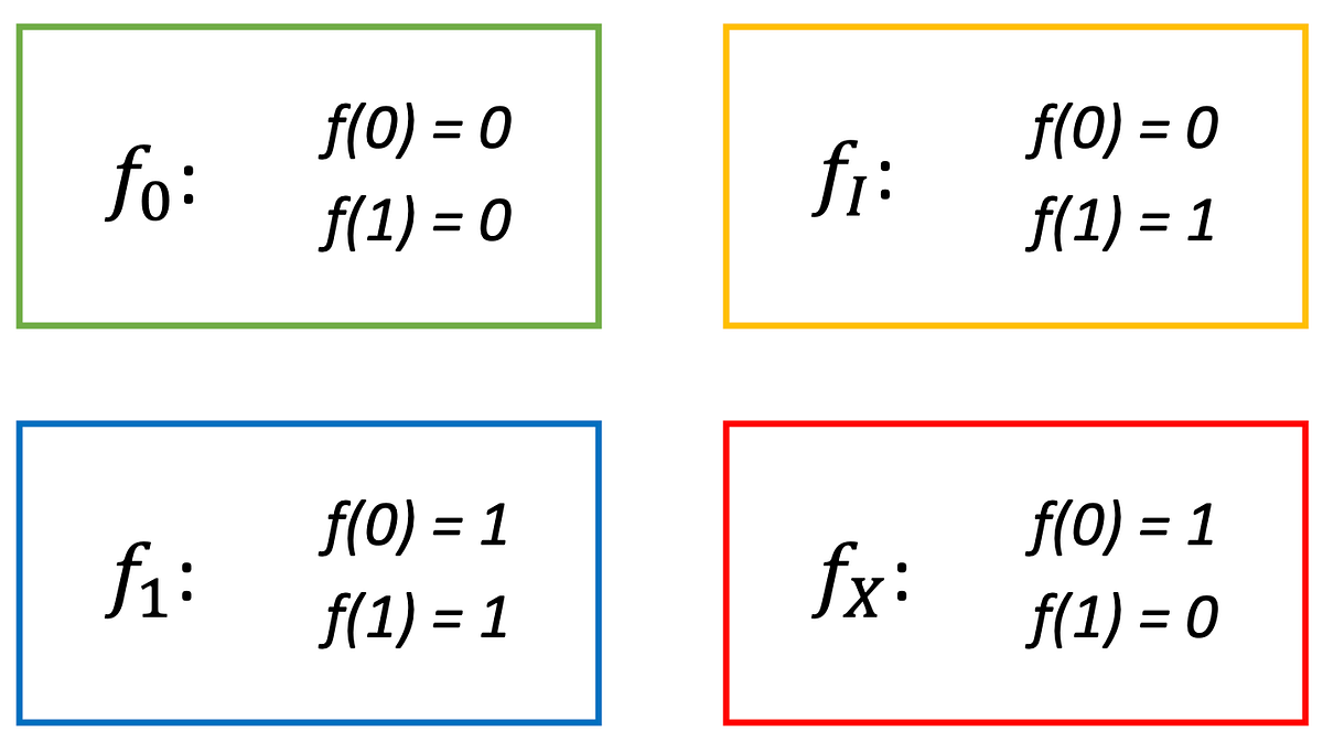 Circuit-based Analysis of the Deutsch Algorithm | by Quantum AI ...