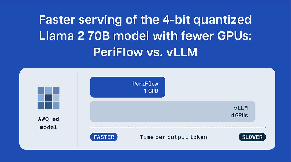 Faster serving of the 4-bit quantized Llama 2 70B model with fewer GPUs: Friendli Engine vs ...