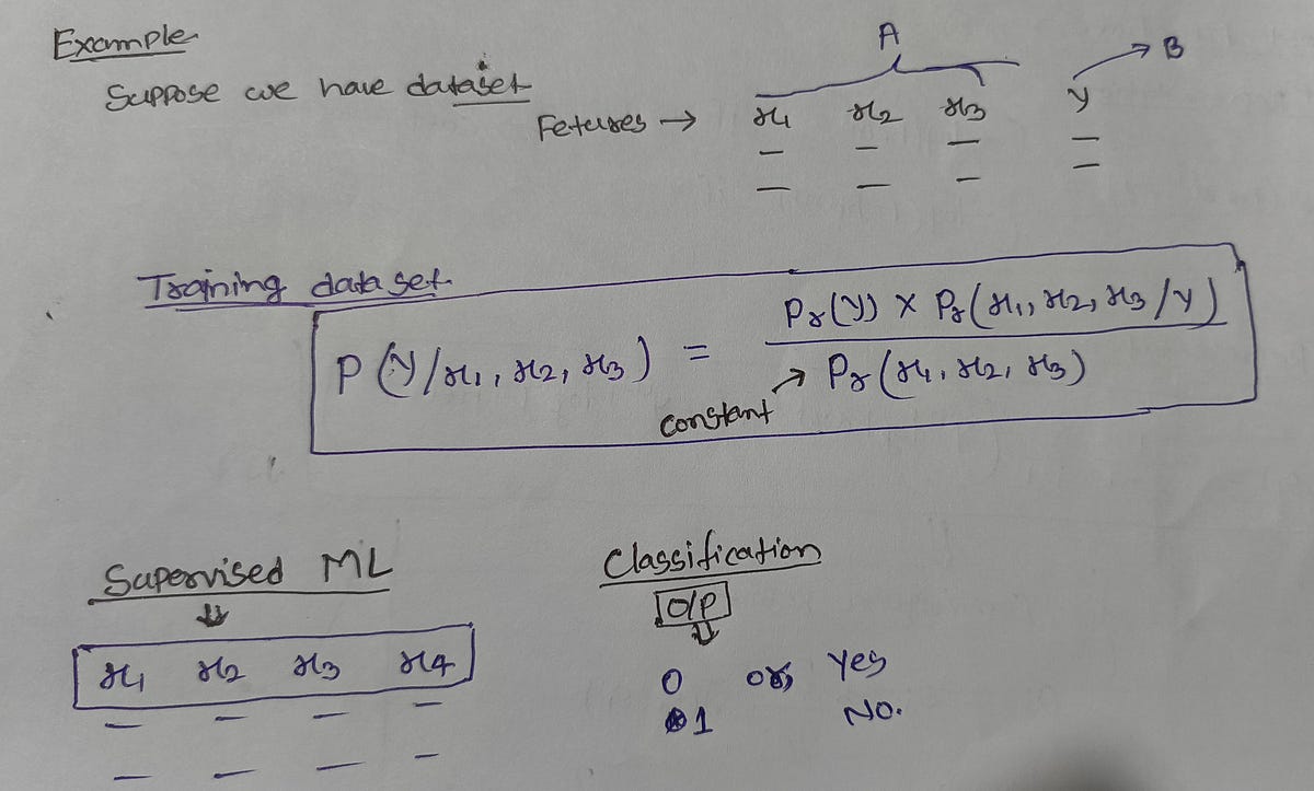 Naïve Bayes Machine Learning Basics To Advanced Algorithm Concepts 5995