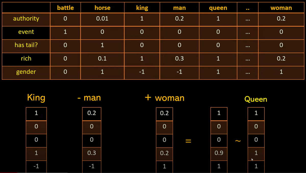 Classification using Word2vec. In this tutorial we are going to learn ...
