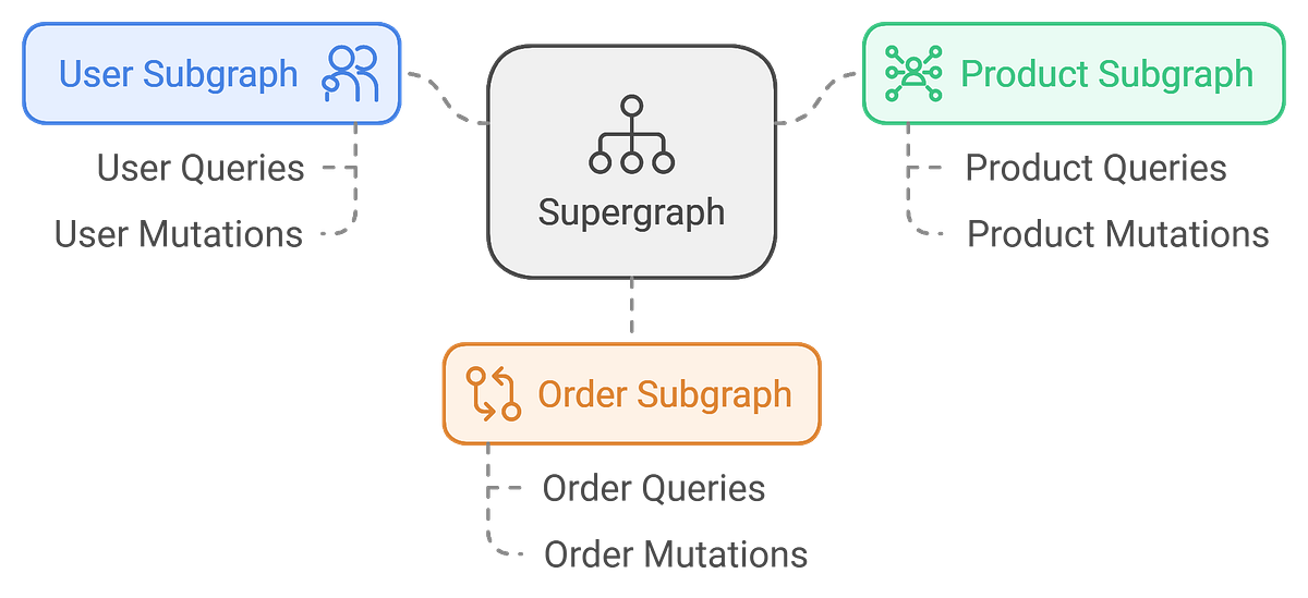 Unleashing the Power of GraphQL in Your Microservices: Part 2 | by ...