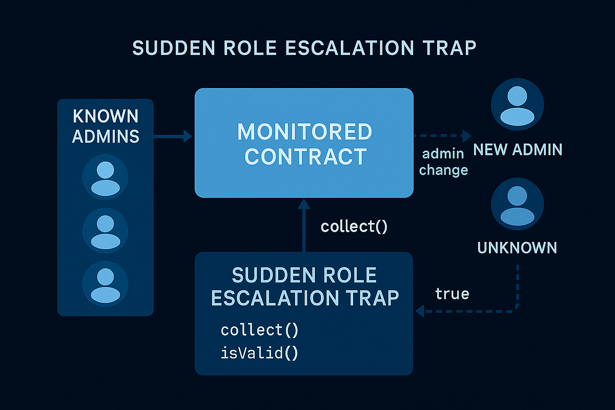 Drosera Trap 1. Sudden Role Escalation Trap | by Garry | Jun, 2025 | Medium