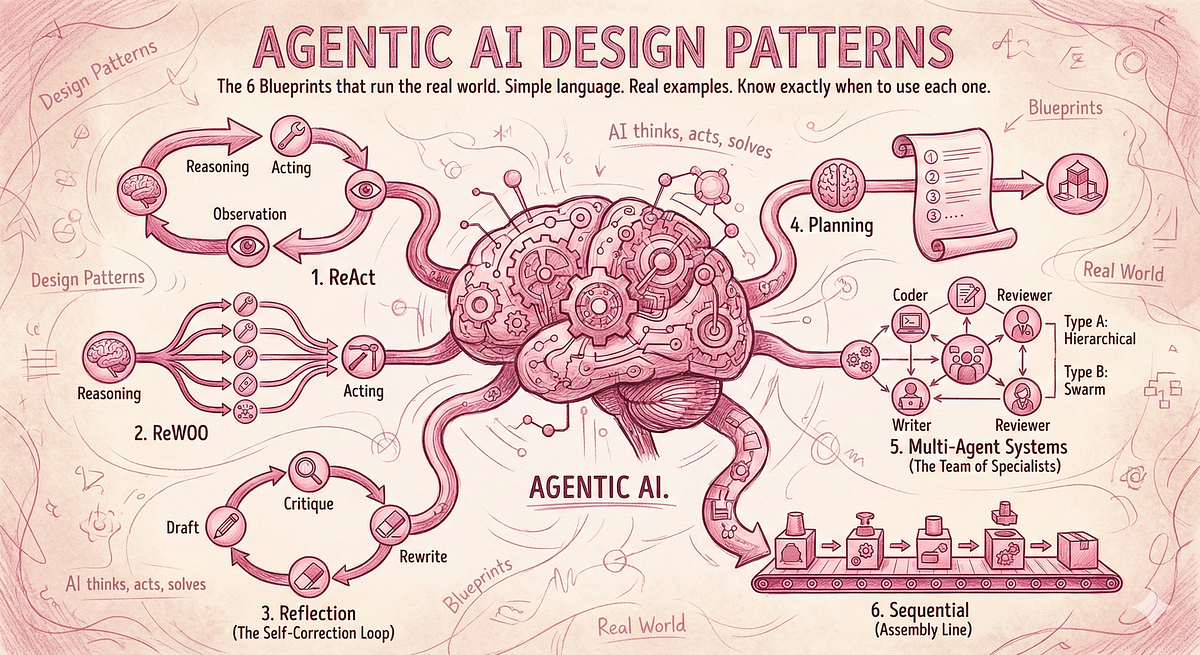6 AI Agent Patterns Every AI Developer Must Know for Building Agentic ...