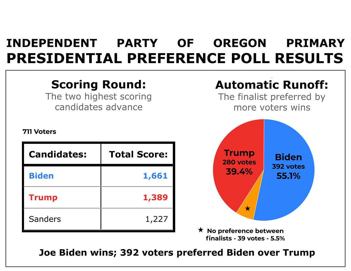 Independent Party of Oregon STAR Voting Primary: Spotlight on the Data ...