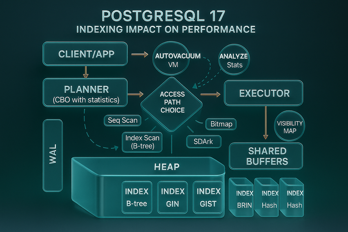 13- PostgreSQL 17 Performance Tuning: Indexing and Its Impact on ...