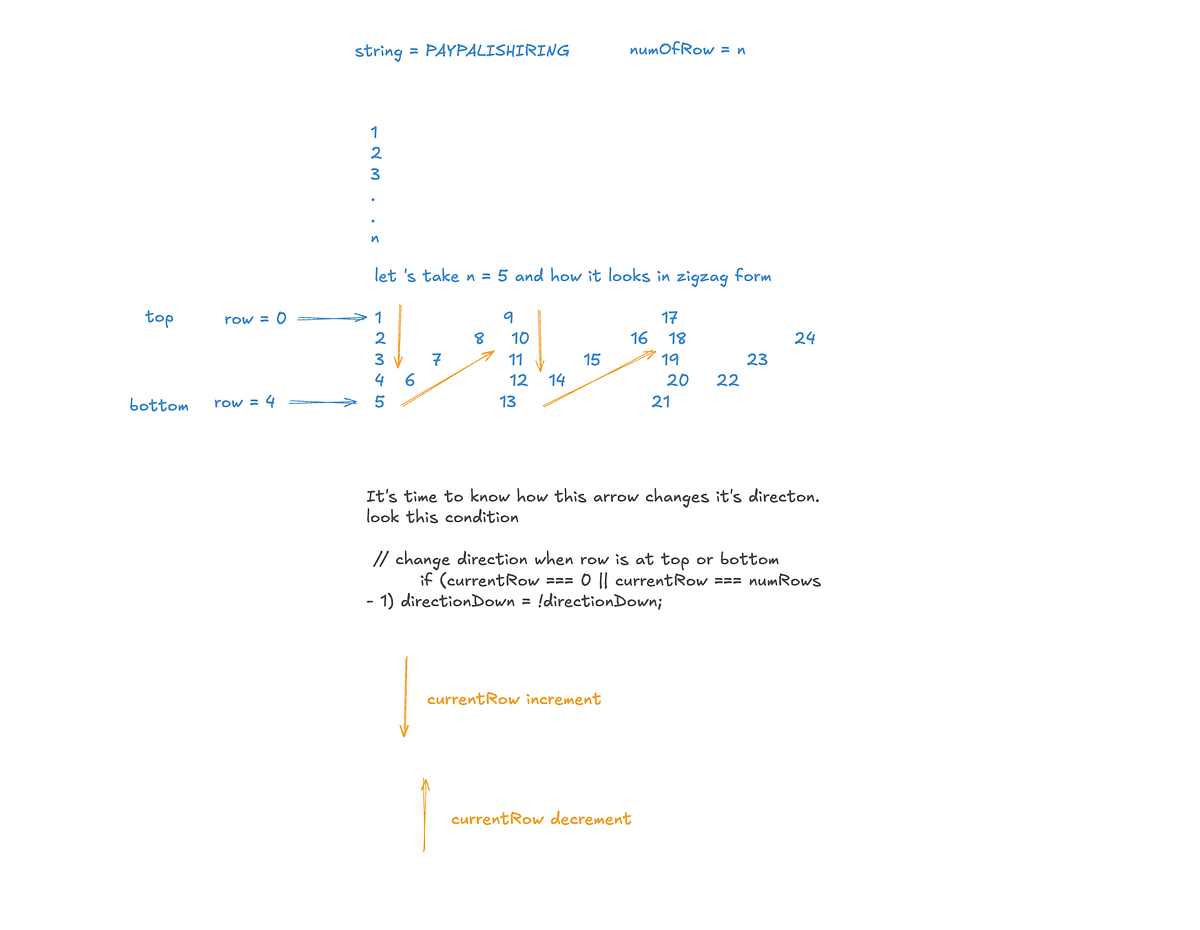ZigZag Conversion — Simply explained (leetcode #6) | by Tilak Khatri | Medium