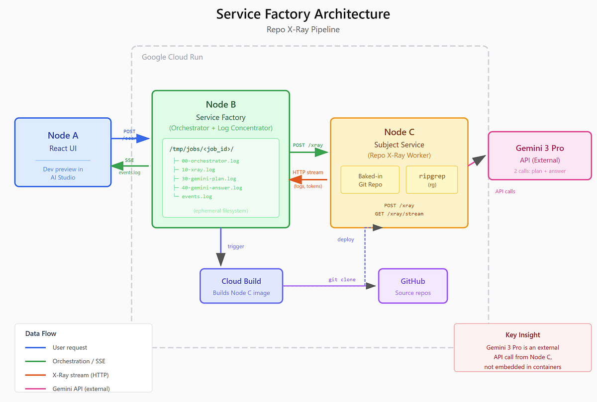 Vibe Coding with Gemini 3 Pro: Building a ‘Repo X-Ray’ Pipeline using ...