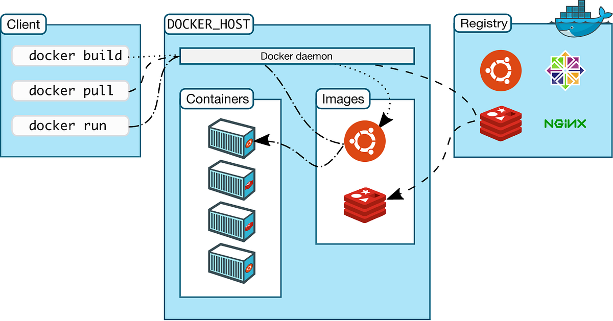 Environment Variable and Docker. Artikel singkat tentang mengatur… | by ...