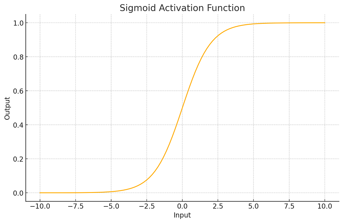 Understanding Activation Functions in Neural Networks | by Naveen Malla ...