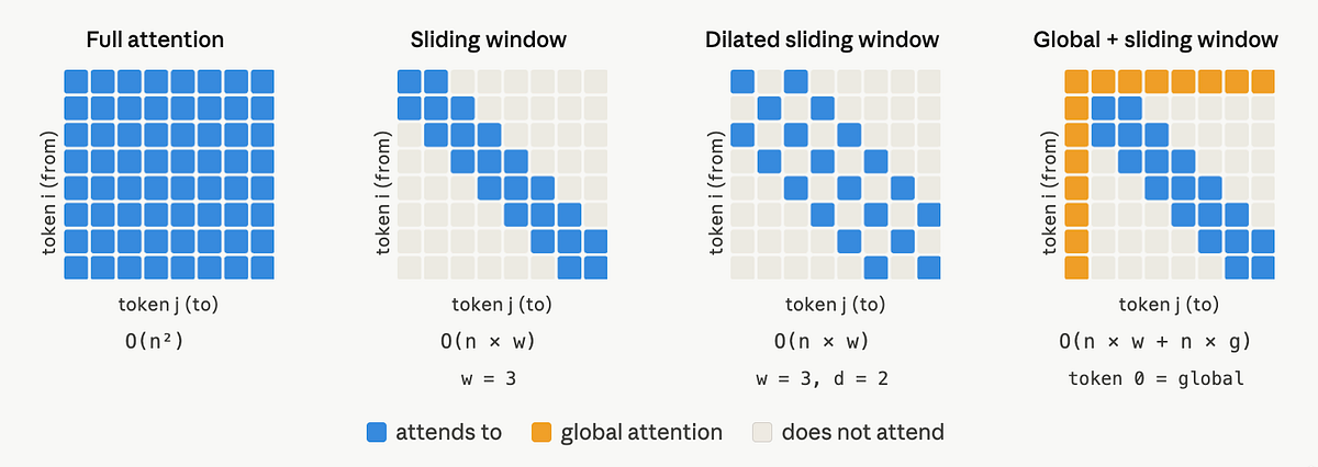Sliding Window Attention Explained: The Core Concept and the Math ...