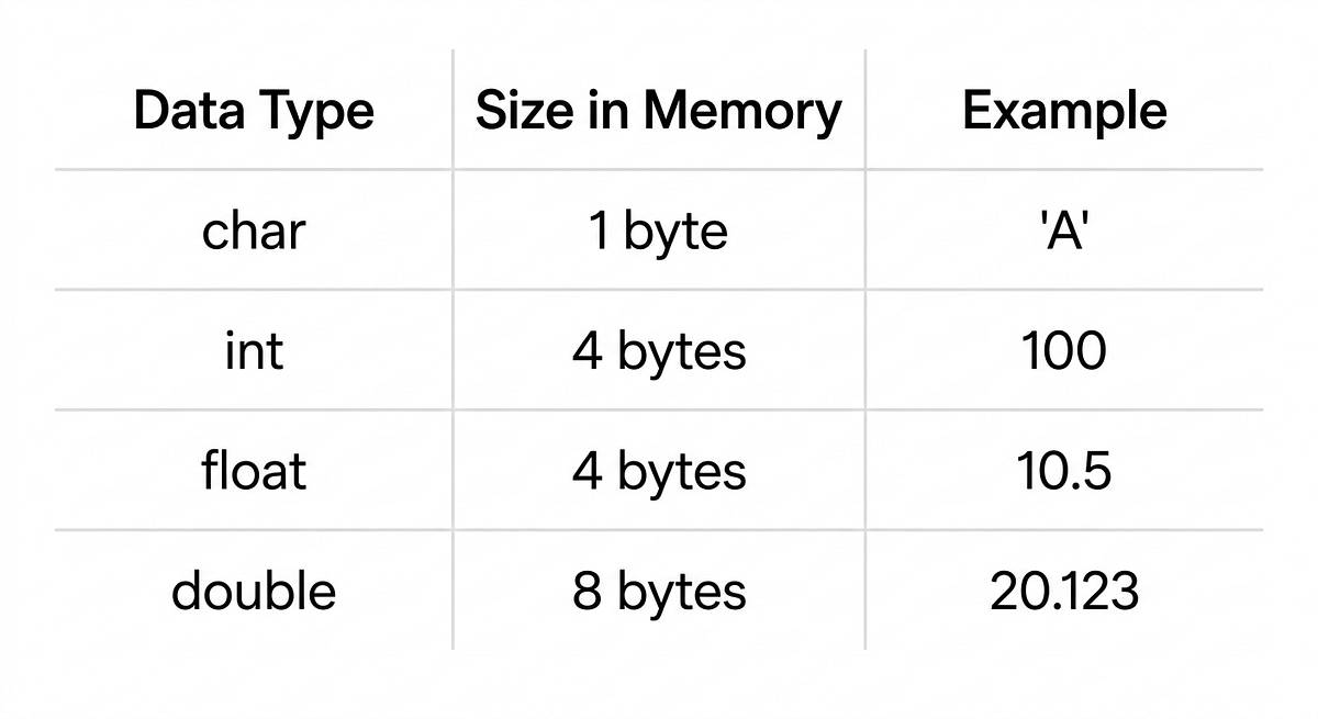 🧠 C Programming for Beginners: Variables & Data Types (Memory Explained ...