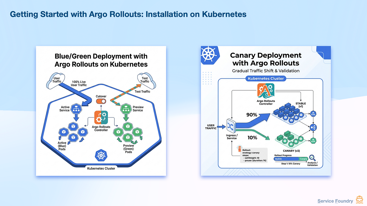 Getting Started with Argo Rollouts: Installation on Kubernetes | by ...