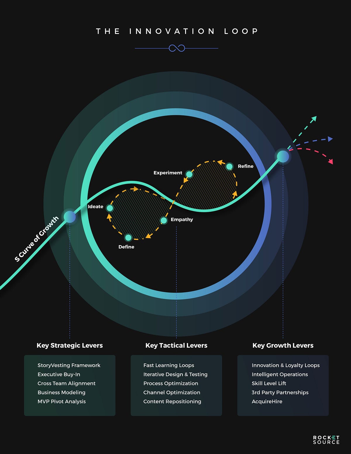 The S Curve of Business | by Rocket Source | Medium