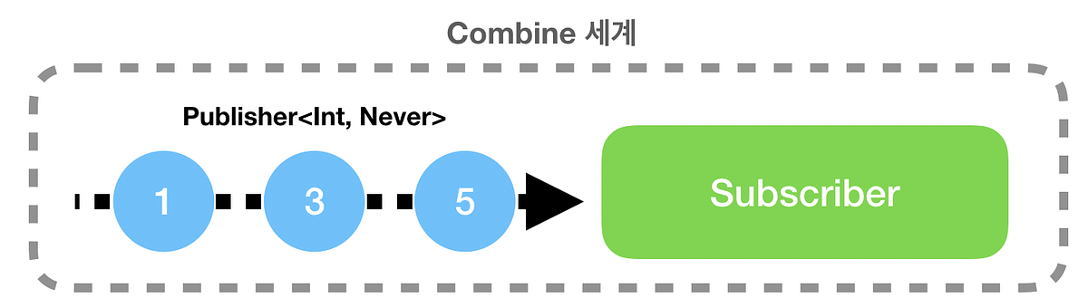 [Combine] Subject. PassthroughSubject와… | by naljin | Medium