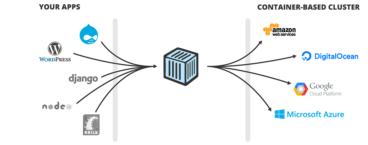 Introducing Container-based Cluster | by Chingis | Wodby blog