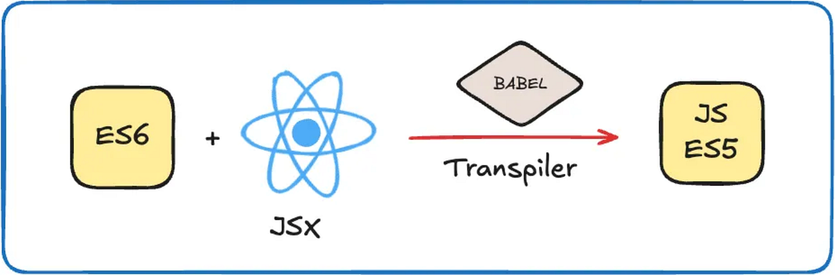 React Basics: A Quick Guide to 5 Essential React Concepts | by Anuradha ...