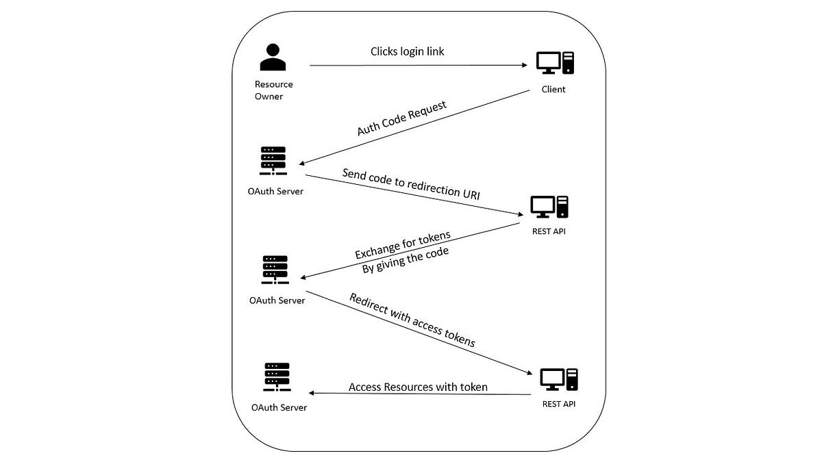 OAuth Simplified. OAuth is a commonly used way to permit… | by Sandun Pushpika | Medium