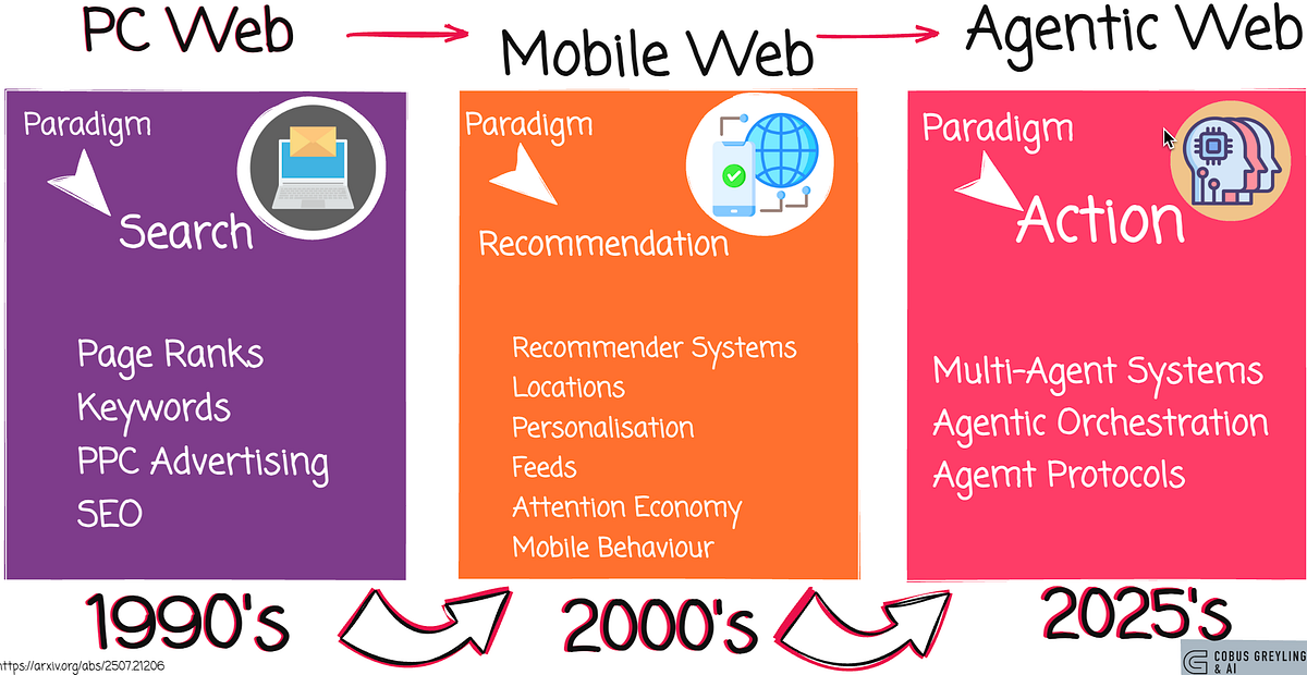 From PC Web, To Mobile Web, To Agentic Web… | by Cobus Greyling | Medium