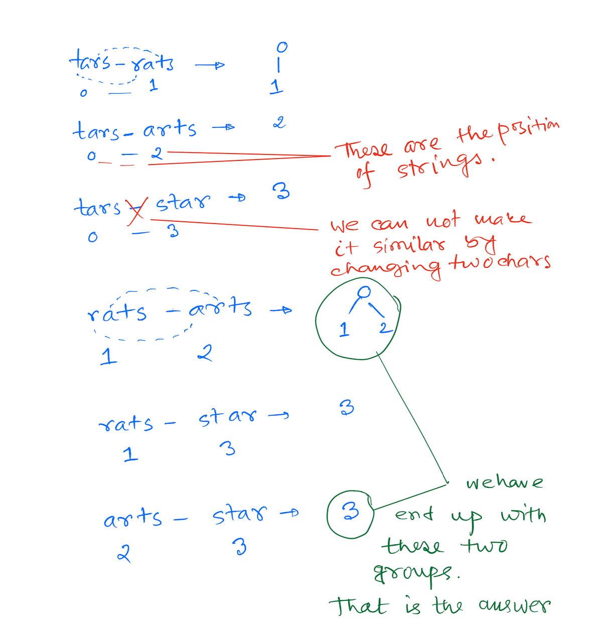 Similar String Groups. Two strings X and Y are similar if we… | by Omar Faroque | Algorithm and ...