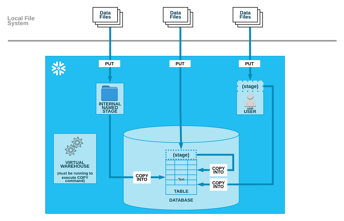 Staging and uploading data using the Snowflake connector. | by Walker ...