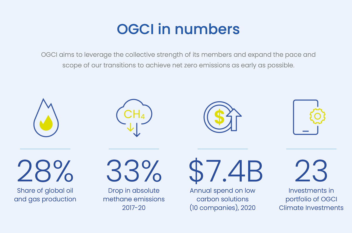 The New OGCI Strategy To Reduce CO2 Emissions By 0,1% Before 2050 | by ...