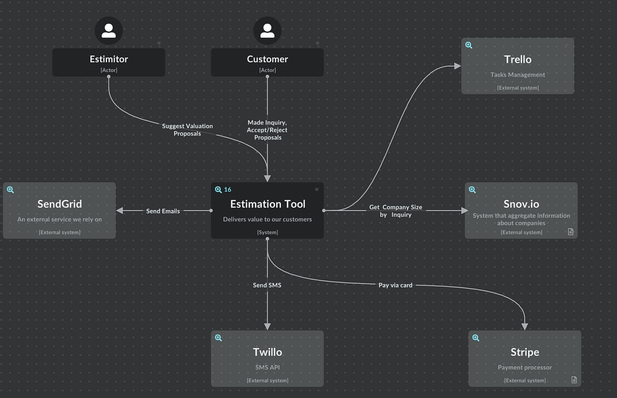 🛠️ Empowering Your Architecture Decisions 🤔 with These 5 Techniques ...