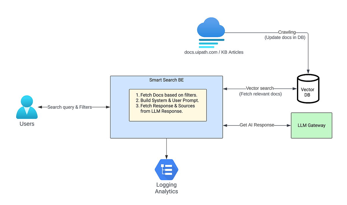 Smart Search: Reshaping UiPath Support with Generative AI-based ...