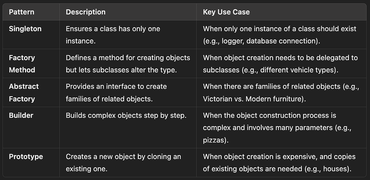 Creational Design Patterns in Detail | by Ka Ki | Sep, 2024 | Medium
