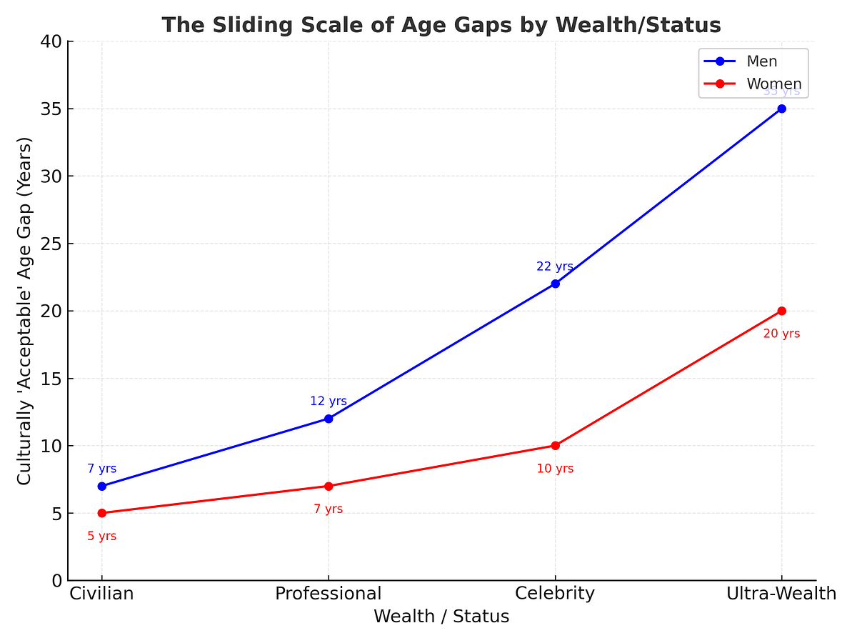 The Sliding Scale of Age Gaps. Richard Gere is 74. His wife is 41… | by ...