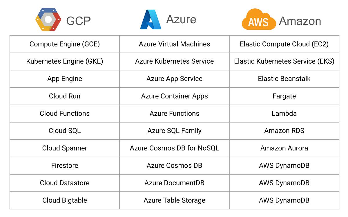 Application deployment on GCP. What Google can offer as a service | by ...