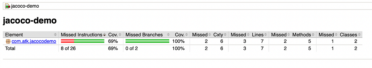 Mastering Code Coverage with JaCoCo in Java 21 and Spring Boot | by Ahmet Temel Kundupoglu | Medium