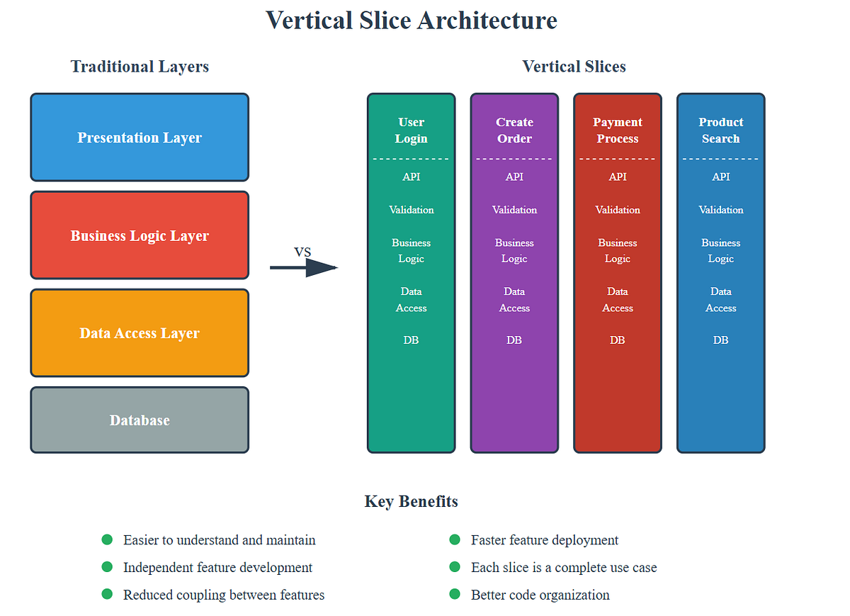 Vertical Slicing and Why It Matters in Modern Web Applications | by ...