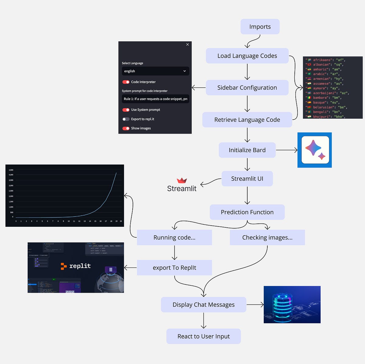 🌴 Building A Multilingual Code Interpreter Chatbot With Streamlit And Bard Api 🚀 By 9508