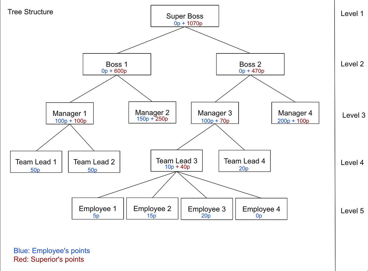 GoodData — Tree Hierarchy, modelling, data permissions and reporting ...