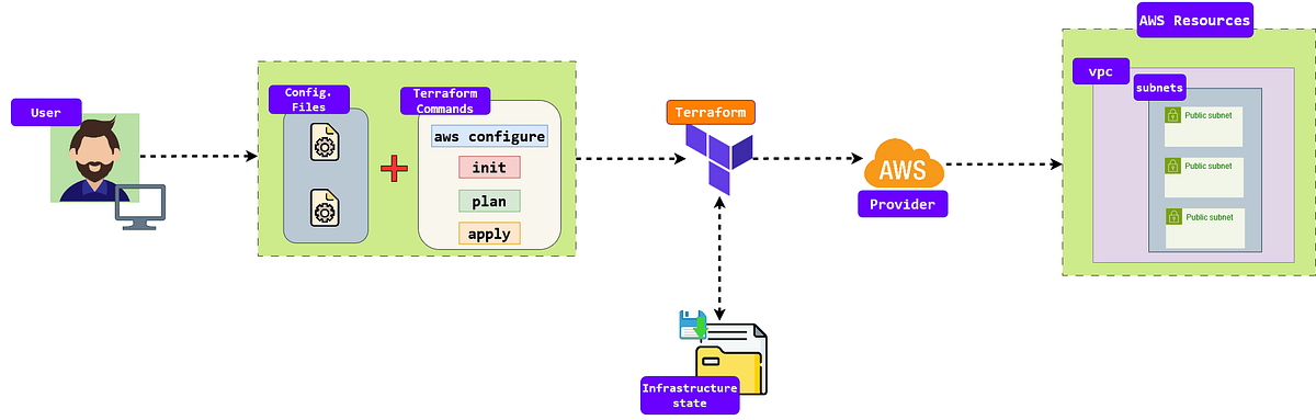 Mastering Infrastructure as Code with Terraform: Spin Up AWS Resources with Ease | by Emmanuel ...