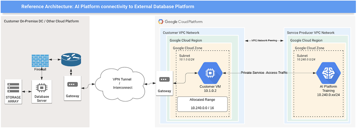 AI Platform Training using External Database Platform | by Ravish Garg ...