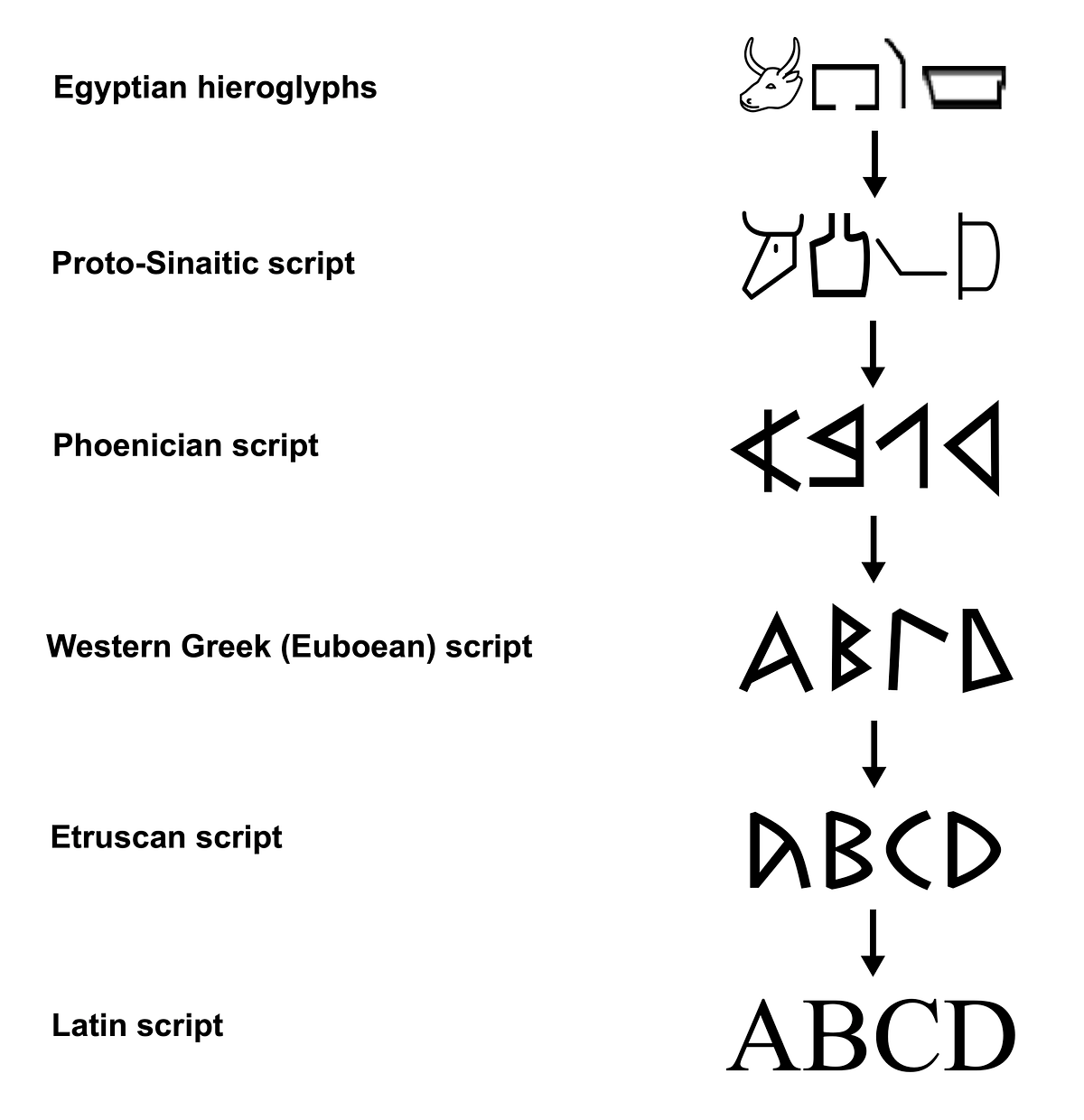 Writing systems. I have written before on how to… | by Jack Love | Medium
