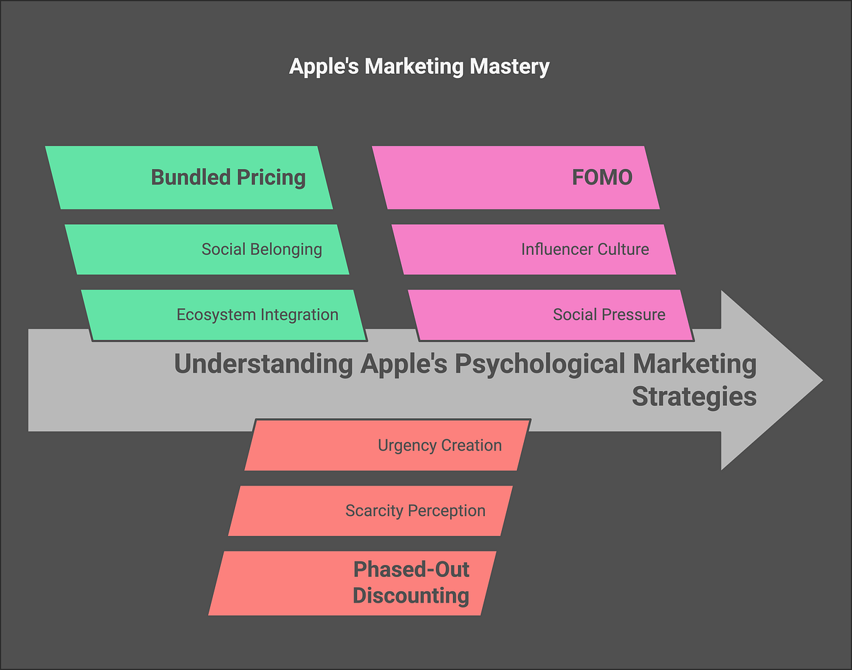 How Apple Weaponizes Bundled Pricing, Phased Discounts, and FOMO to ...