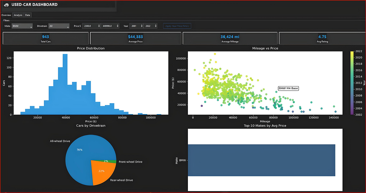 Building a Modern Dashboard with Python and Tkinter | by Thomas Reid | Sep, 2025 | Level Up Coding