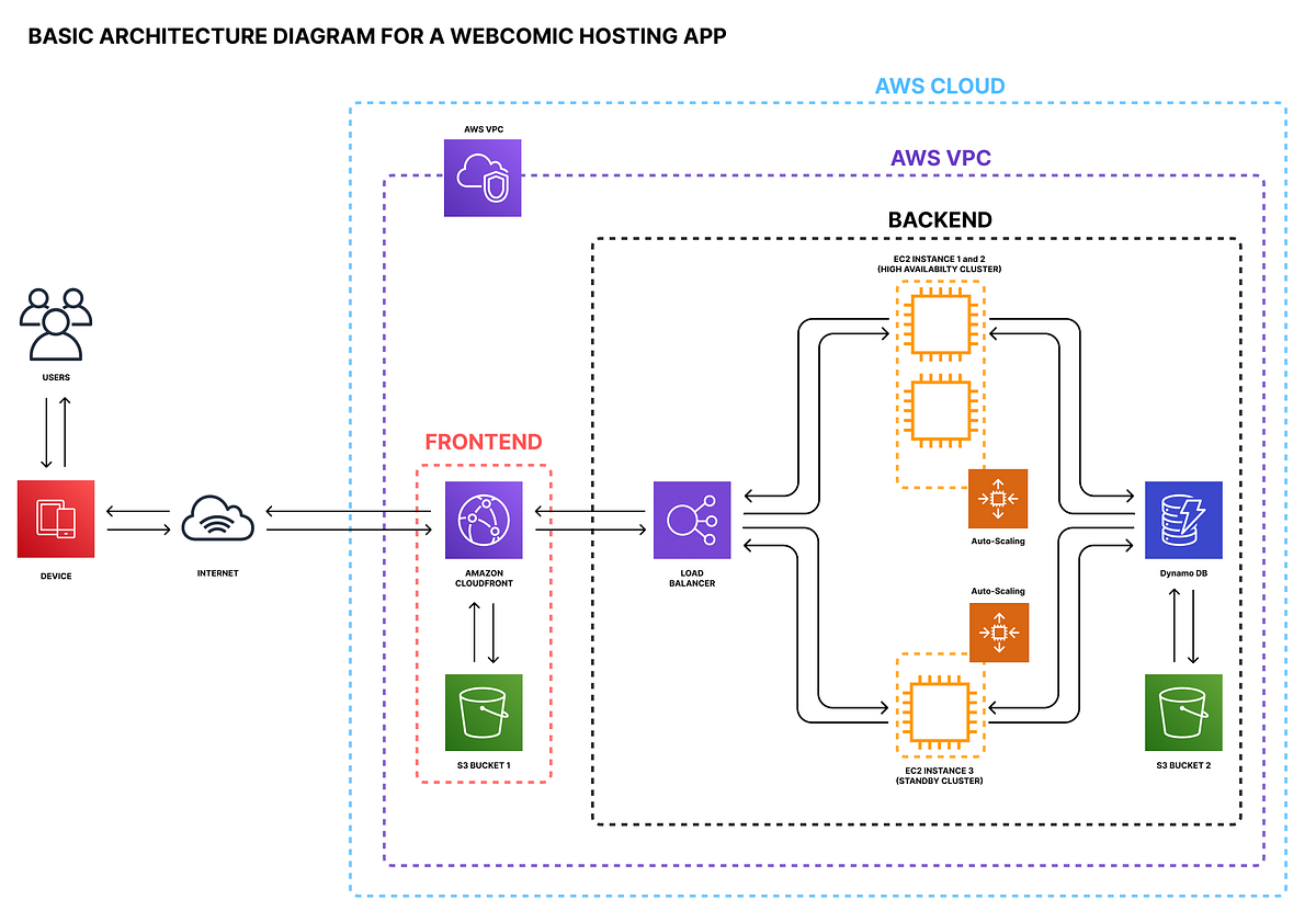 Week 2 — Git and Cloud Architecture | by Burrell Gill Jr | May, 2025 ...