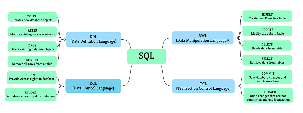 The four pillars of SQL. SQL, Call it “S-Q-L” or “Sequl.” | by Rohit Sharma | Jan, 2024 | Medium