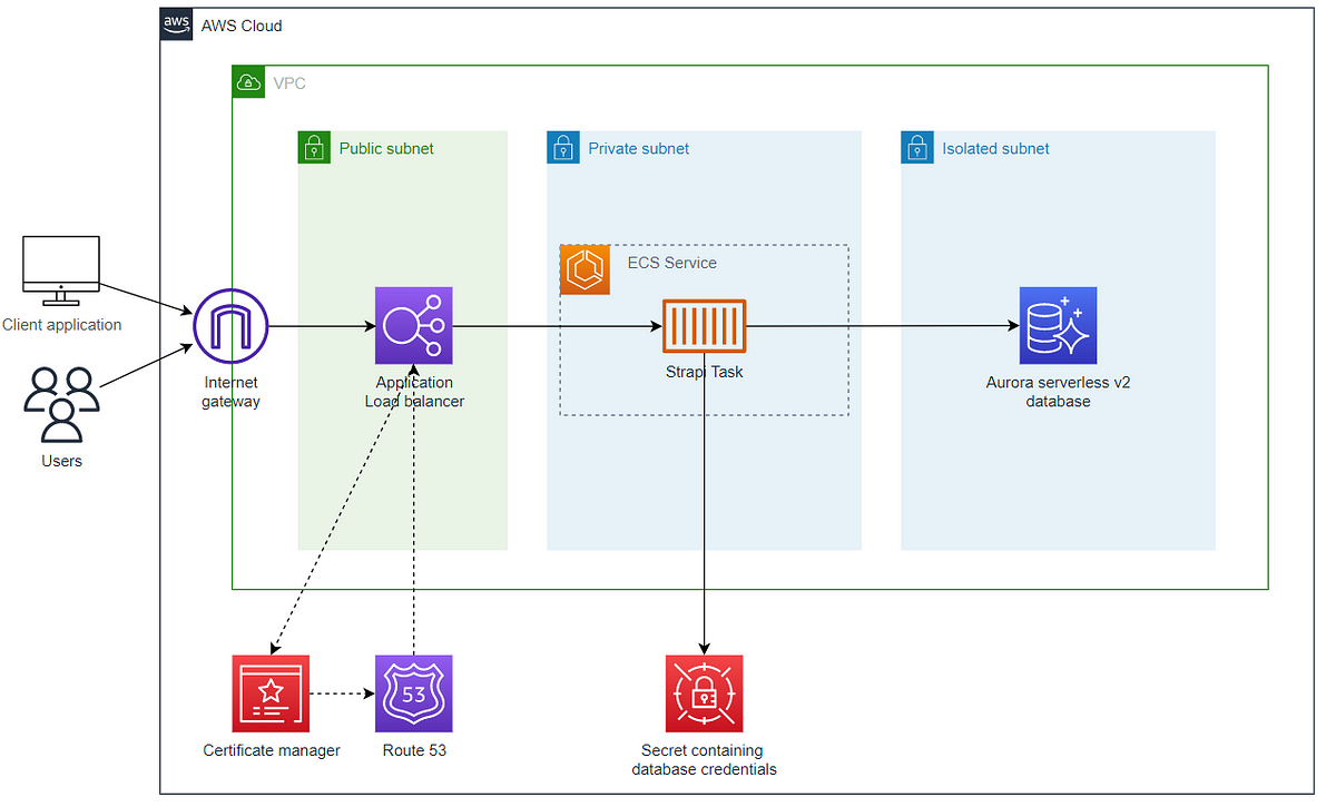 Deploying Strapi Cms On Aws With Ecs On Fargate Aurora Serverless V2 And Cdk By Zied Ben
