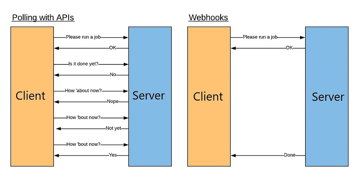 Designing APIs for Real-Time Updates: Using Webhooks vs. Polling in ...
