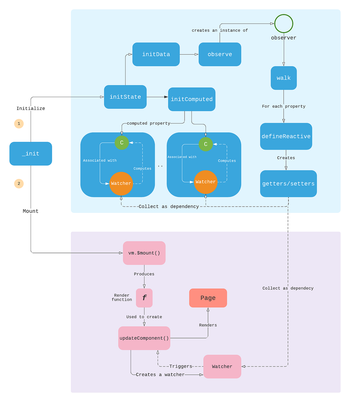 A deep dive into Vue’s reactivity system — Part 2 | by Jyotish Bora | ITNEXT