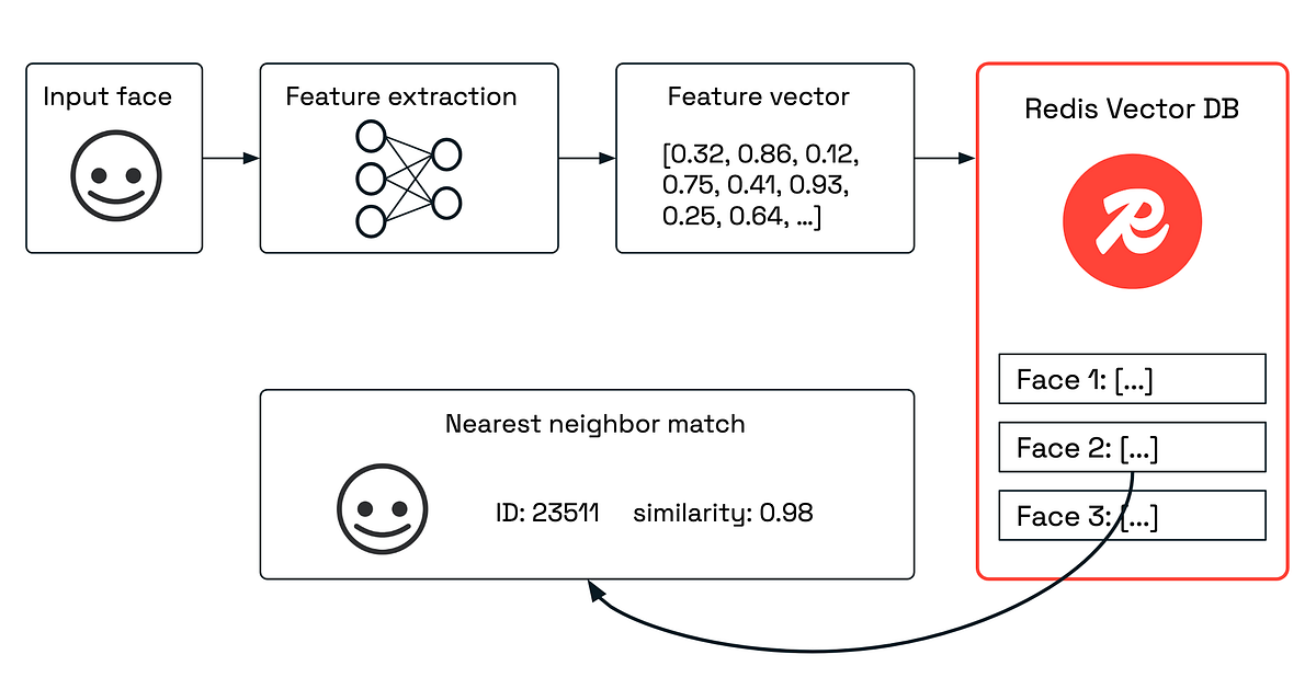 Redis vector sets for face recognition | by Mirko Ortensi | Medium